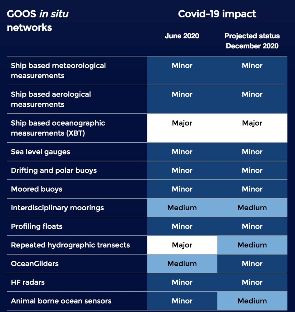 Ocean Observing System Report Card 2020 – Global Ocean Observing System